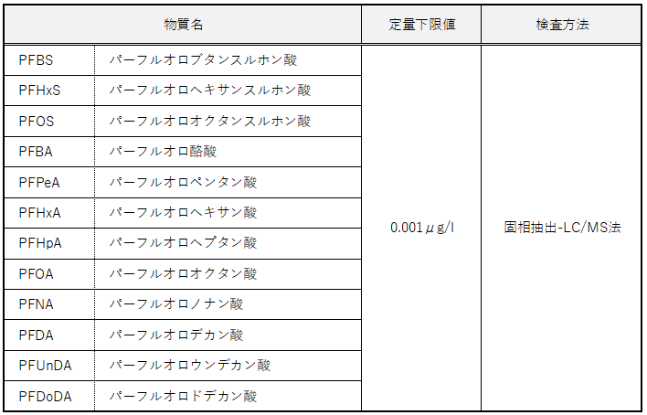 PFAS分析について │ PFAS分析について